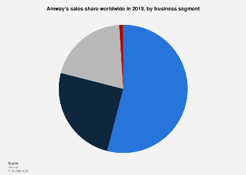 Amway: sales share by business segment worldwide 2019| Statista