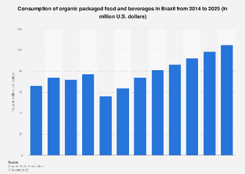 Organic food & drinks consumption value in Brazil| Statista