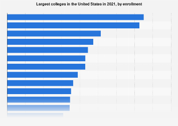 Largest colleges in the U.S., by enrollment 2021| Statista