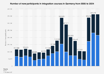 New participants integration courses Germany 2023| Statista