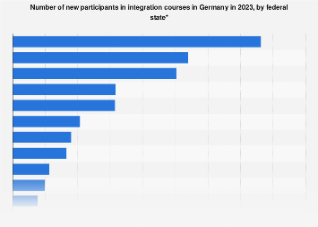 Integration courses: participants by state Germany | Statista