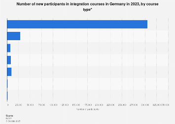 Integration course participants by type Germany| Statista