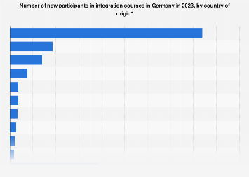 Integration course participants by origin Germany| Statista