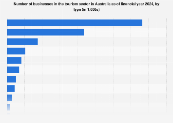 Australia: tourism businesses by type 2024| Statista