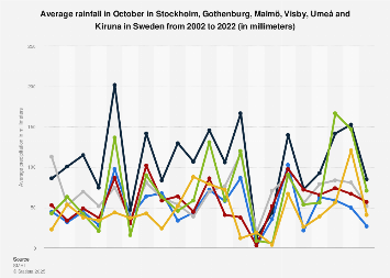 Sweden: October average rainfall in selected cities 2022 | Statista