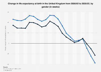 UK life expectancy changes 2022| Statista
