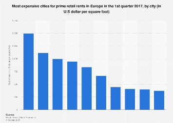 Most expensive European cities for prime retail rents | Statista