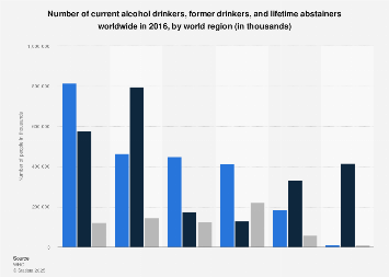 Global alcohol consumers or abstainers by world region 2016| Statista