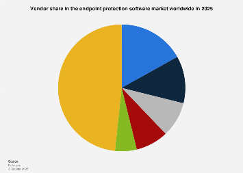 Global endpoint protection software market share 2025| Statista