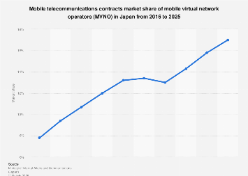 Japan: mobile telecommunications contracts market share of MVNO 2025 ...