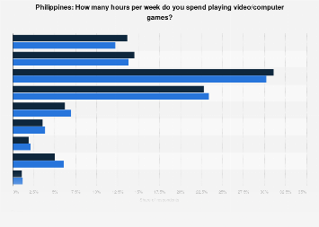 Philippines - number of hours spent playing video/computer games 2017 ...