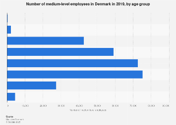 Denmark: number of medium-level employees by age | Statista