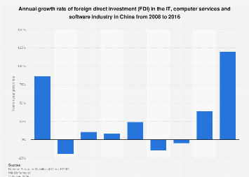 China: FDI growth rate in IT, computer services and software industry ...