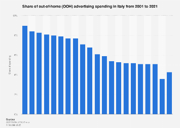 Italy OOH ad spend share 2021 | Statista