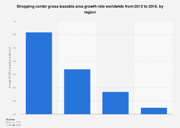 Shopping center gross leasable area growth rate by region worldwide ...