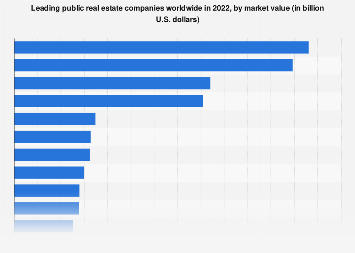 Largest global real estate companies by market value 2022 | Statista