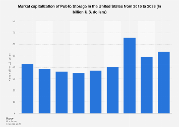 Public Storage market cap 2023| Statista