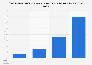 Platforms in the online platform economy by sector in the U.S. 2017 ...