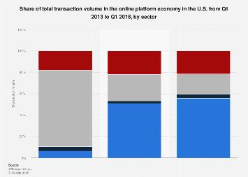 U.S. economy: share of total transaction volume in online platform ...