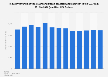 Forecast: Industry revenue of “ice cream and frozen dessert ...