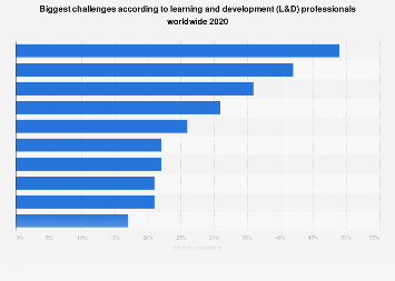 Workplace learning & development: biggest challenges| Statista