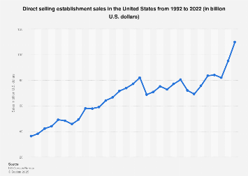 Direct selling establishment sales U.S. 2022| Statista