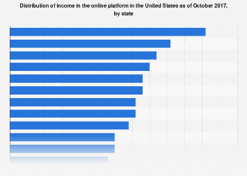 U.S. economy: distribution of income in the online platform by state ...