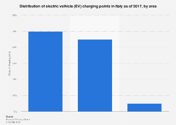 Italy: distribution of EV charging points by area 2017| Statista