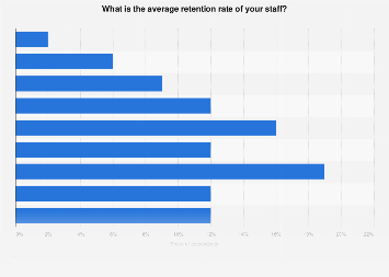 U.S. learning & development: average retention rate| Statista