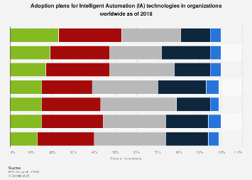 Intelligent Automation: business adoption rates worldwide 2018| Statista