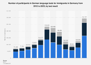 German language test results immigrants Germany | Statista