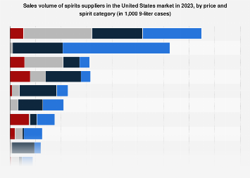Spirits sales volume, by price and spirit category U.S. 2023| Statista