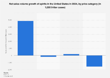 Spirits net volume growth, by price category U.S. 2024| Statista