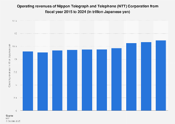 NTT: operating revenues 2024| Statista