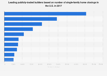 Home closings of builders U.S.| Statista
