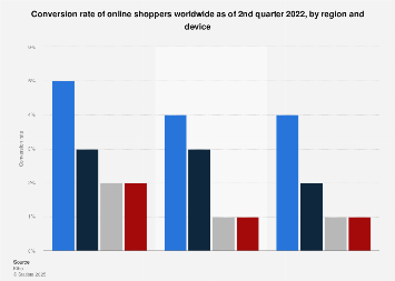 Global online shopping: device conversion rate 2022| Statista