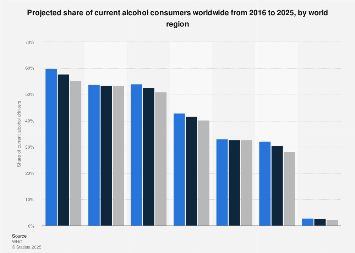 Projected share of alcohol drinkers worldwide in 2020 and 2025| Statista