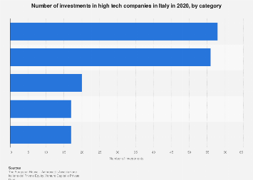Italy: investments in high tech companies by sector| Statista