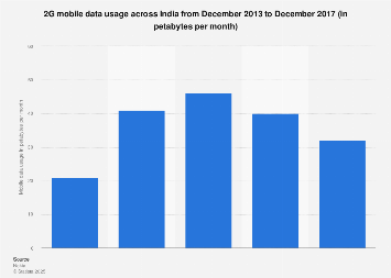 India - 2G mobile data usage 2017 | Statista