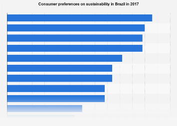 Consumer preferences on sustainability in Brazil 2017| Statista