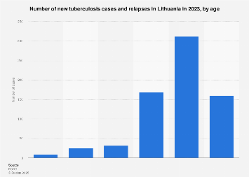 Number of new TB cases & relapses by age Lithuania 2023| Statista