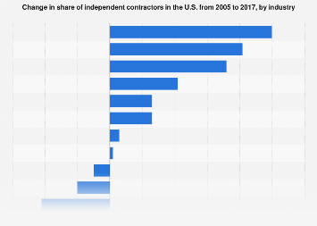 U.S. gig economy: change in share of independent contractors by ...