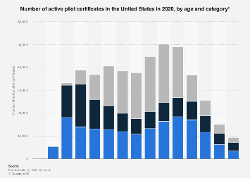 U.S. aviation industry: number of active pilots by age and category ...