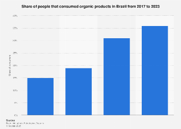 Share of organic consumers Brazil 2023| Statista