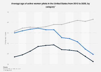 Aviation industry: average age of active women pilots in the U.S. by ...