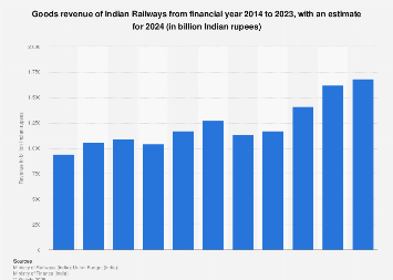 Indian Railways: goods revenue 2024| Statista