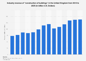 Forecast: Industry revenue of “construction of buildings“ in the United ...
