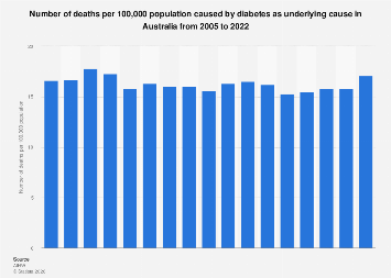 Australia: death rate caused by diabetes | Statista