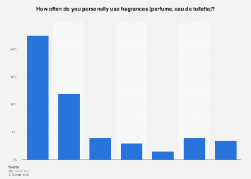 Usage of fragrances in the UK 2018| Statista
