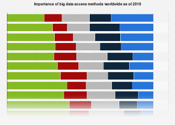 Big data access methods worldwide 2019| Statista